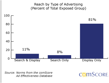 Consider Both Sales Lift and Reach When Using Online Advertising...