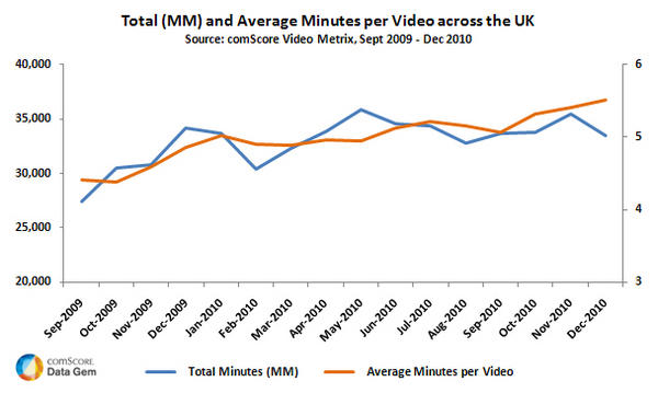 Average length of Online Video increased in the UK - Comscore,...