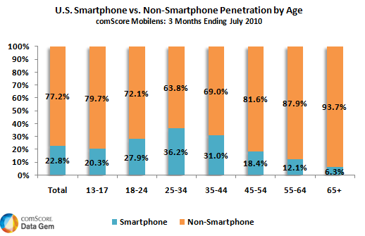 U.S. Smartphone Penetration by Age - Comscore, Inc.