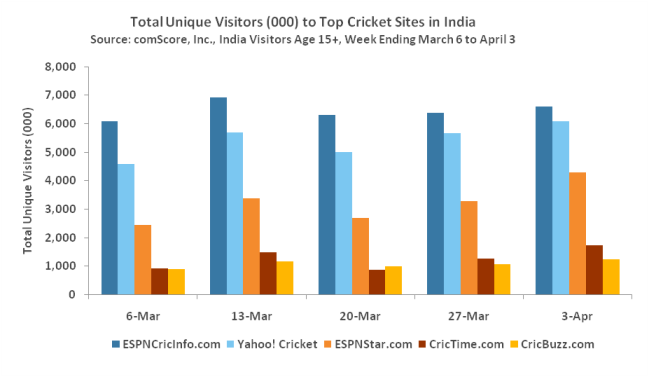 Cricket World Cup Rivets the Indian Online Population During...